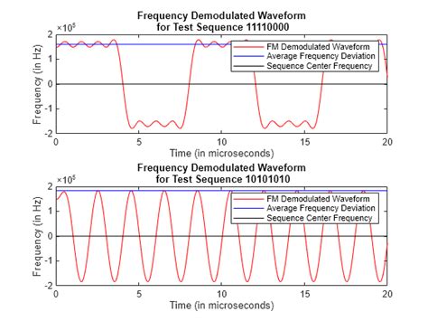 Bluetooth Br Rf Phy Transmitter Tests For Modulation Characteristics Carrier Frequency Offset