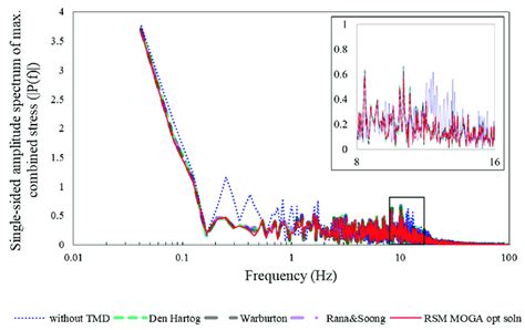 Comparison Of The Fft Frequency Responses Of The Maximum Combined