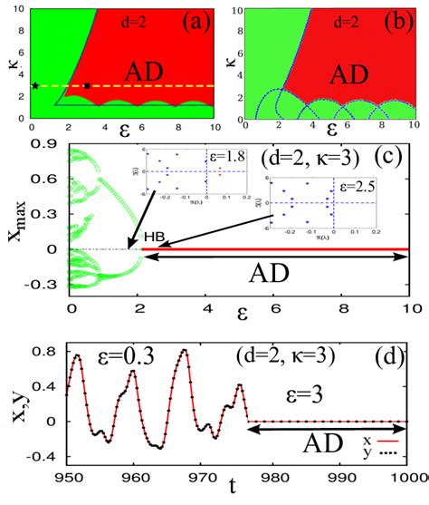 The Two Parameter Bifurcation Diagram In The ǫ − κ Space D 2 A Download Scientific