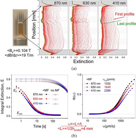 determination of magnetophoretic velocity distribution phi