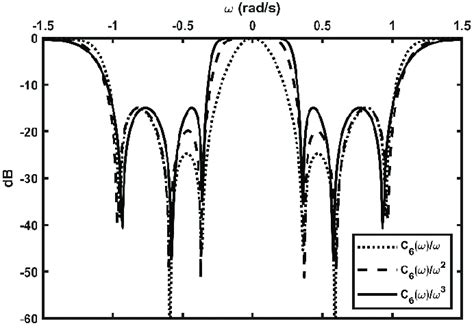 Comparison Between Sixth Order Dual Band Chained Function Responses