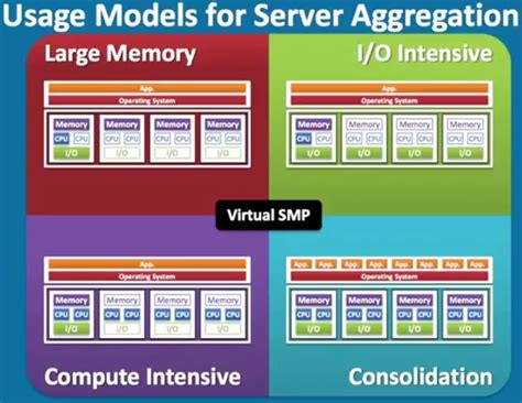 Idf 2016 Scalemp Merges Software Defined Memory With Storage Class