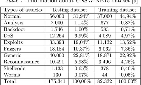 Figure 1 From Evaluating Effectiveness Of Ensemble Classifiers When Detecting Fuzzers Attacks On