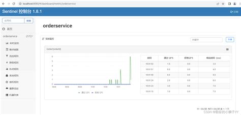 微服务保护 Sentinel介绍和安装 Sintinel服务 Csdn博客