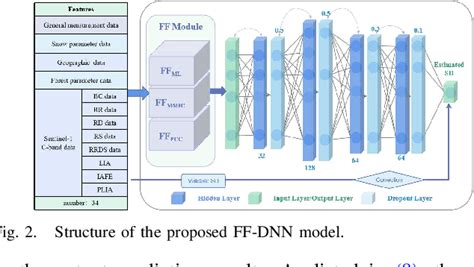 Figure 1 From Forest Snow Depth Estimation Based On Optimized Features And Dnn Network Using C