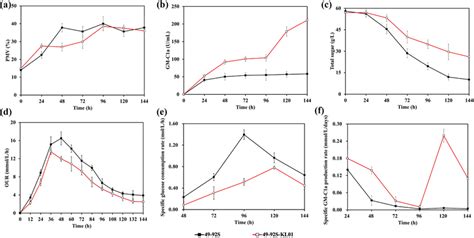Different Fermentation Parameters Of 49 92s And 49 92s Kl01 Strain In