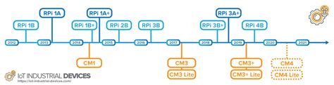 Raspberry Pi Compute Module 4 Premiere A New Milestone Industrial Iot