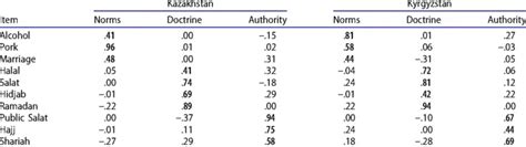 Exploratory Factor Analysis Structure Pattern Coefficients Download