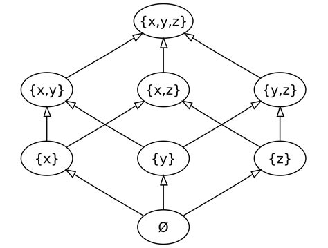 Directed Acyclic Graph Hasse Diagram Of Powerset Of 3