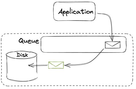 Message Queue Pattern Afaan Ashiq