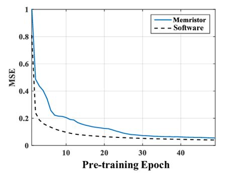 Plot Showing Mse Vs Pre Training Epoch Download Scientific Diagram