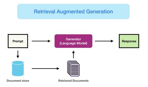 Retrieval Augmented Generation Techniques Gettectonic