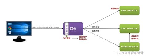 Springcloud Gateway 学习笔记springcloud Gateway Rewritepath Csdn博客
