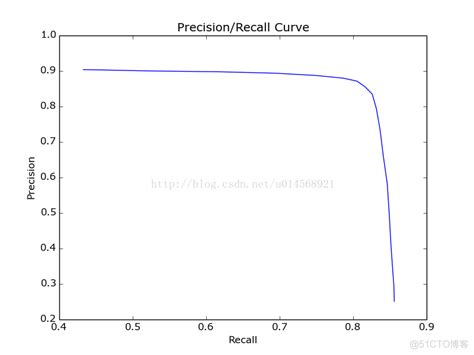 Python 曲线名称 Python怎么绘制曲线 Mob6454cc6ccc8a的技术博客 51cto博客