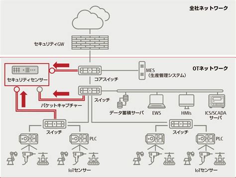 Otネットワークセキュリティ可視化サービス 富士通