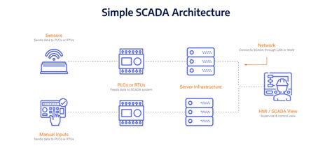 什么是scada？scada组态软件入门指南 scada是什么软件 csdn博客