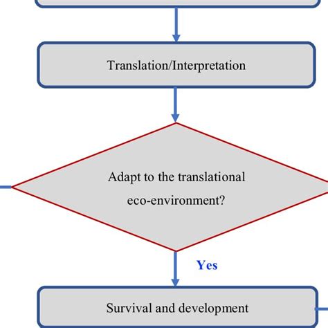 Adaptationselection Of Translation Activity Hu 2003 Download Scientific Diagram