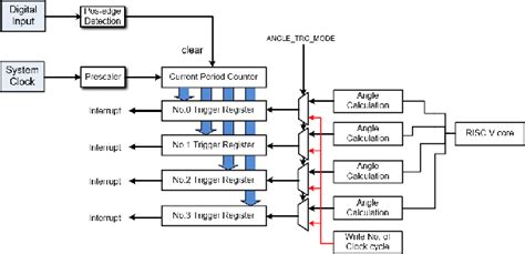 Figure 2 From A Risc V Based Soc With Configurable Cpk Sensor Interface For Ecu On Motorcycle