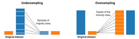Fixing Imbalanced Datasets An Introduction To Adasyn With Code By