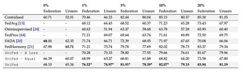 unifed a unified deep learning framework for segmentation of partially