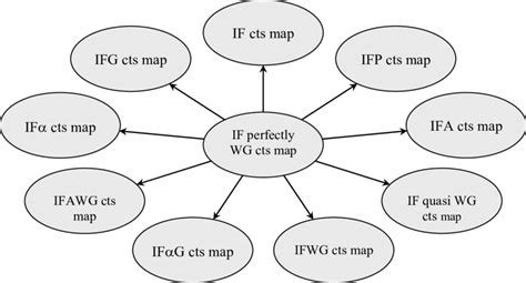 Relation Between Intuitionistic Fuzzy Perfectly Weakly Generalized