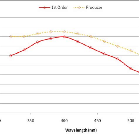 Diffraction Efficiency Of The 1200 L Mm Vph Grating At Different Download Scientific Diagram