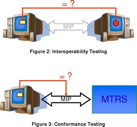 Figure 4 From Automated Conformance Testing Of C2is Semantic Scholar