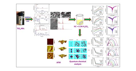 Experimental And Computational Studies Of A Novel Metal Oxide