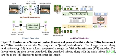 An Image Is Worth Tokens For Reconstruction And Generation