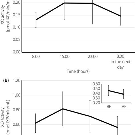 The Value Of Plasma Xanthine Oxidase Xo Activity Did Not Show Download Scientific Diagram