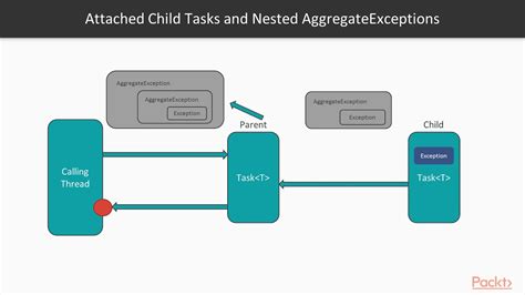 Hands On Parallel Programming With C 8 And NET Core 3 0 Handling
