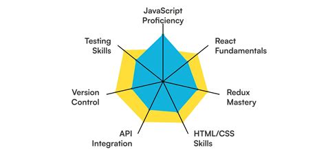 skills required for reactjs developer and how to assess them