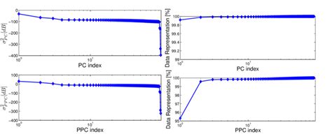A Variance Of The Pca Top And Ppca Bottom As A Function Of The Download Scientific