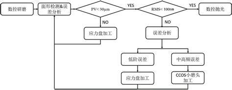 一种复杂曲面的加工方法与流程