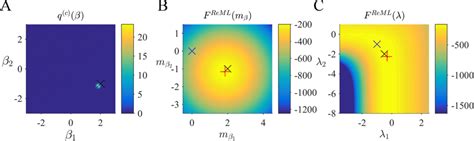reml estimation a variational distribution q c β after