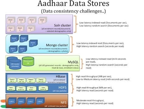 Big Data At Aadhaar With Hadoop HBase MongoDB MyNoSQL