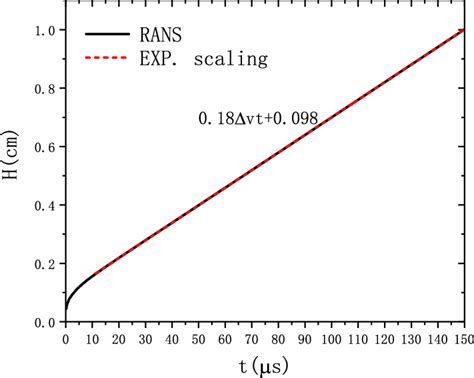 Temporal Evolutions Of Total Mixing Width Ht The Black Solid Line