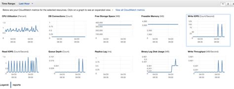 Php Aws Capped Iops Stack Overflow