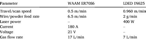 Experimental Process Parameters For Waam Er70s6 And Lded In625
