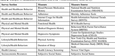 Table 1 From Using The Loinc Semantic Structure To Integrate Community