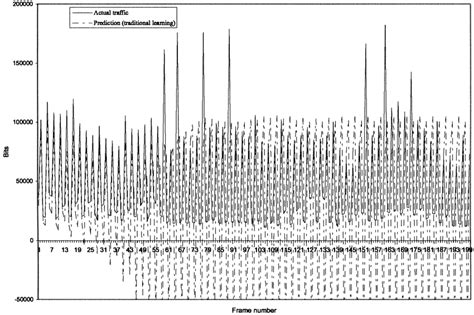 Iterated 200 Frame Predictions For The Soccer Video Trace A Download Scientific Diagram