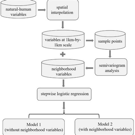 The Volume Preserving Areal Interpolation Population Count As An Example Download High