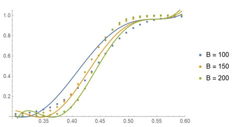 Fitting Dynamic Number Of Parameter Fits In Mathematica Mathematica