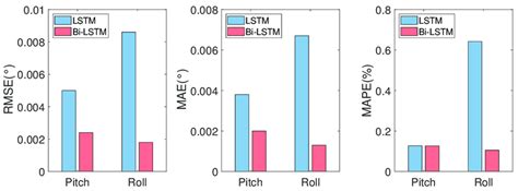 Error Statistical Histogram Of Usv Attitude Angle Prediction