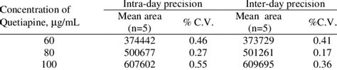 Precision Of The Proposed Hplc Method Download Table