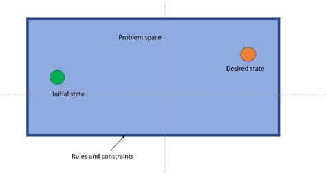 problem space solution space and complexity explained with pictures object code 101