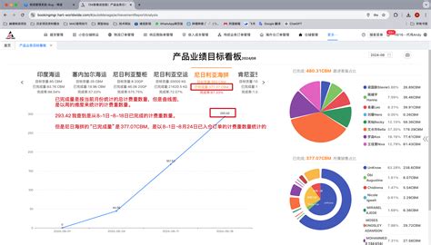 Bug 3553 【客户管理 产品业绩目标看板】 已完成量”的统计结果和以周为维度的曲线图的统计结果不一致 物流管理系统 禅道