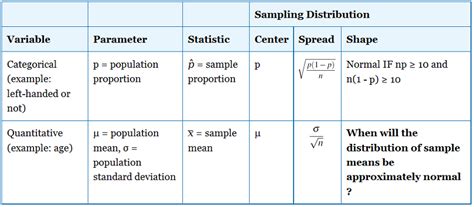Distributions When Is A Sample Proportion P Hat Instead Of X Bar