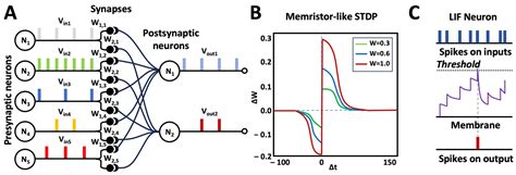 Neuromorphic Analog Machine Vision Enabled By Nanoelectronic Memristive Devices
