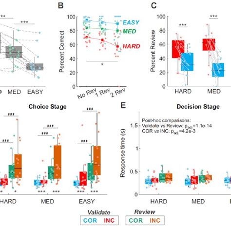 Behavioural Performance Of Humans A Average Percent Of Review Choices